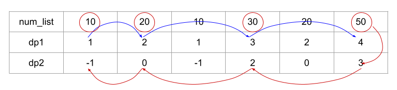 [Python] 백준 / 가장 긴 증가하는 부분 수열 4 / 14002번 / LIS, DP